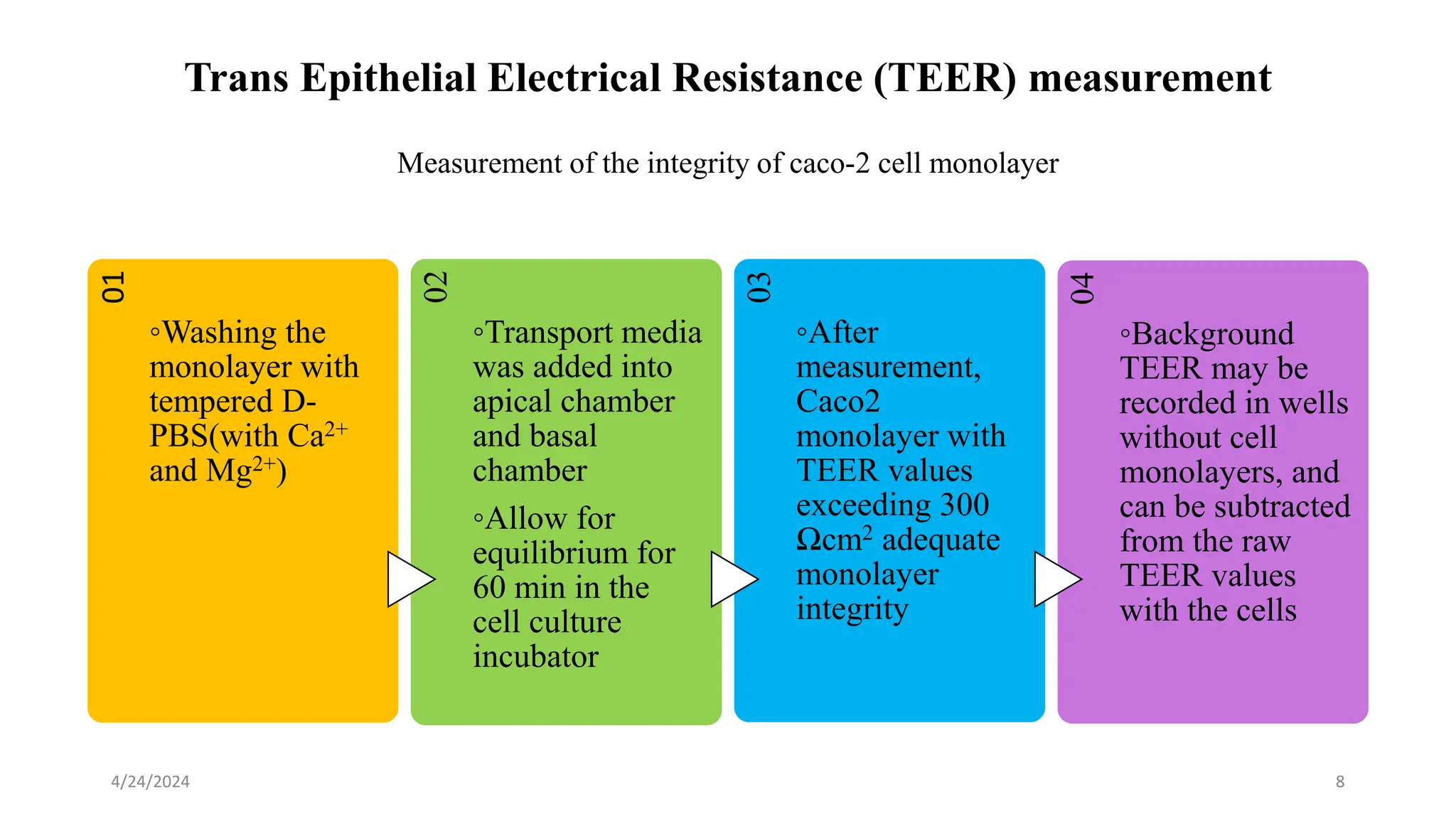 Caco-2 cell permeability assay for drug absorption | PPTX