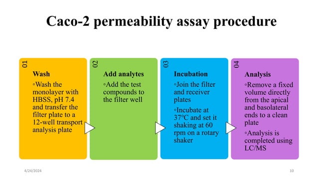 Caco-2 cell permeability assay for drug absorption | PPTX | Digestive ...