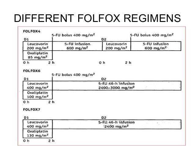 Role of chemotherapy Carcinoma colon