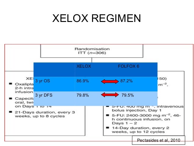 Role of chemotherapy Carcinoma colon