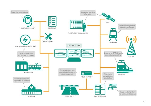Cactus - Traffic Management System.pdf