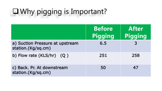 Caculation of pigging effectiveness | PPTX