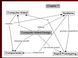 Computer Aided Design | PPT