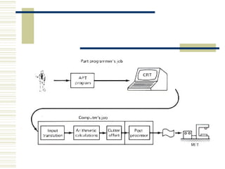 Computer Aided Manufacturing | PPT