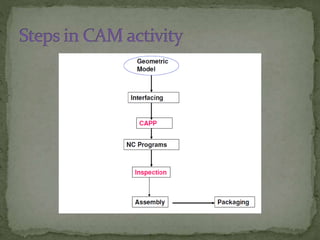 Cad cam | PPTX