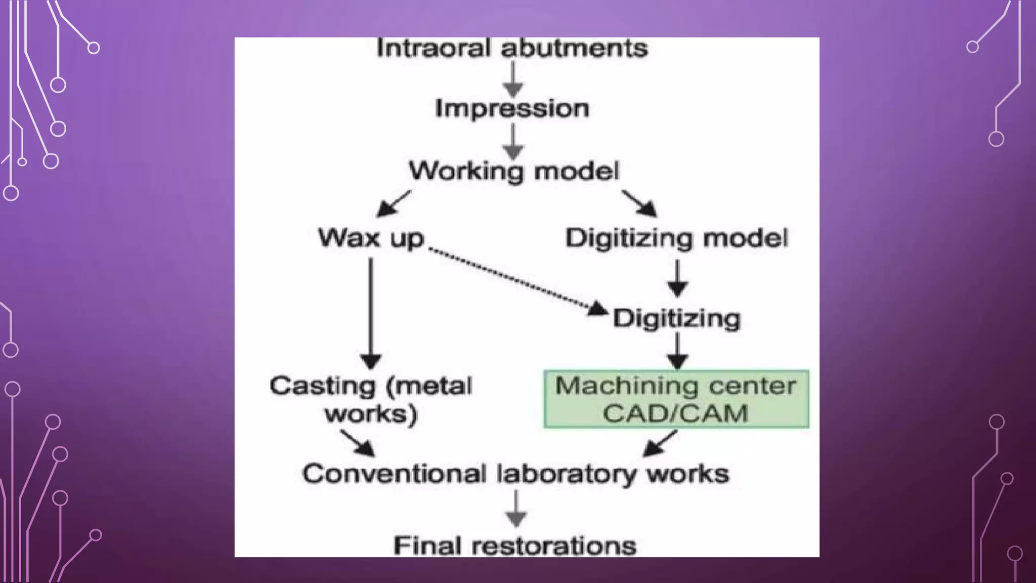 Cad cam in prosthodontics | PPTX