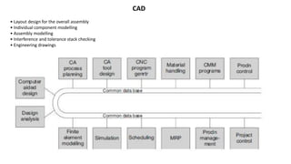 Cad cam | PPTX