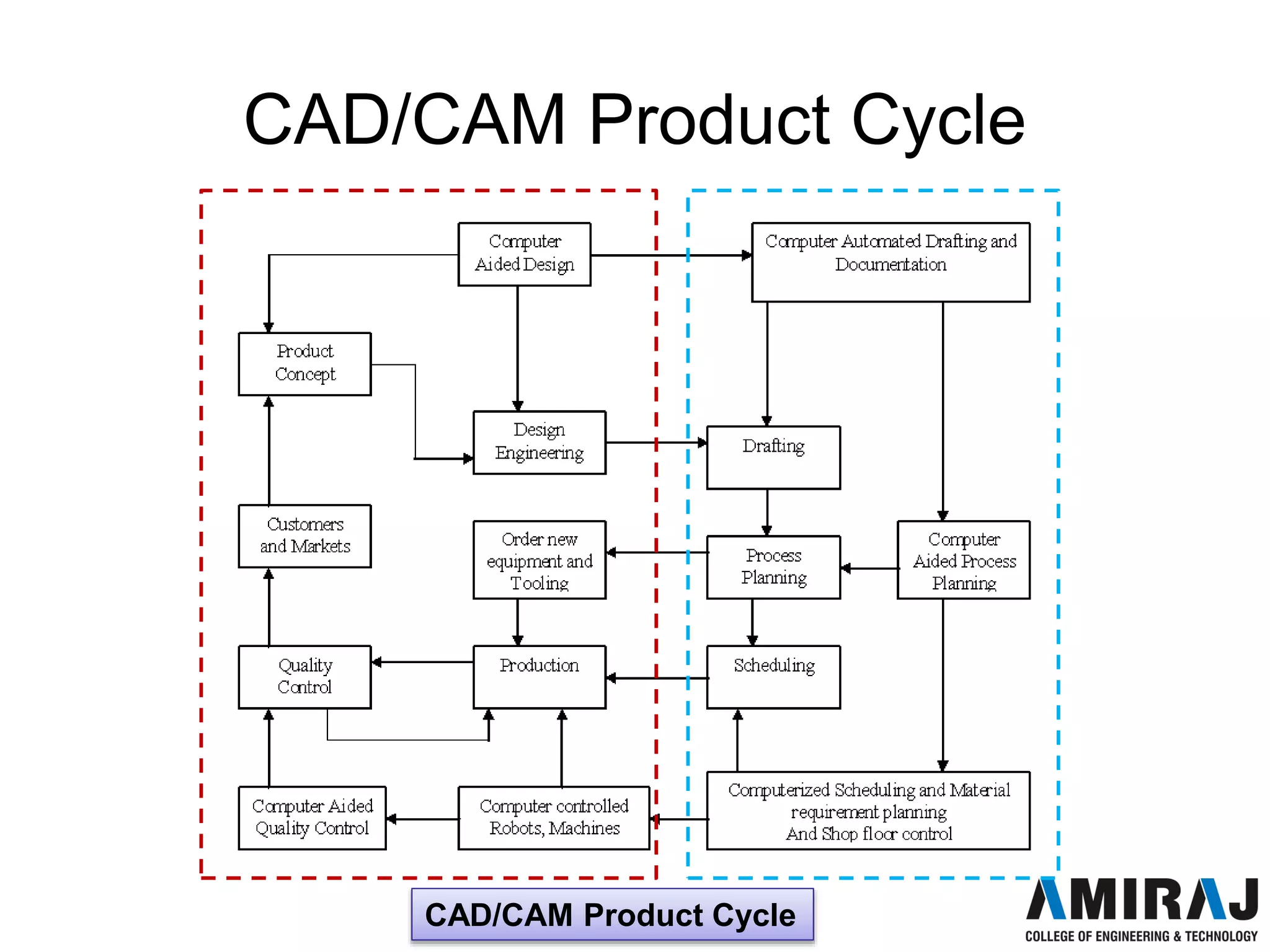 FUNDAMENTALS OF CAM By Using MASTERCAM | PPT