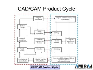 FUNDAMENTALS OF CAM By Using MASTERCAM | PPT