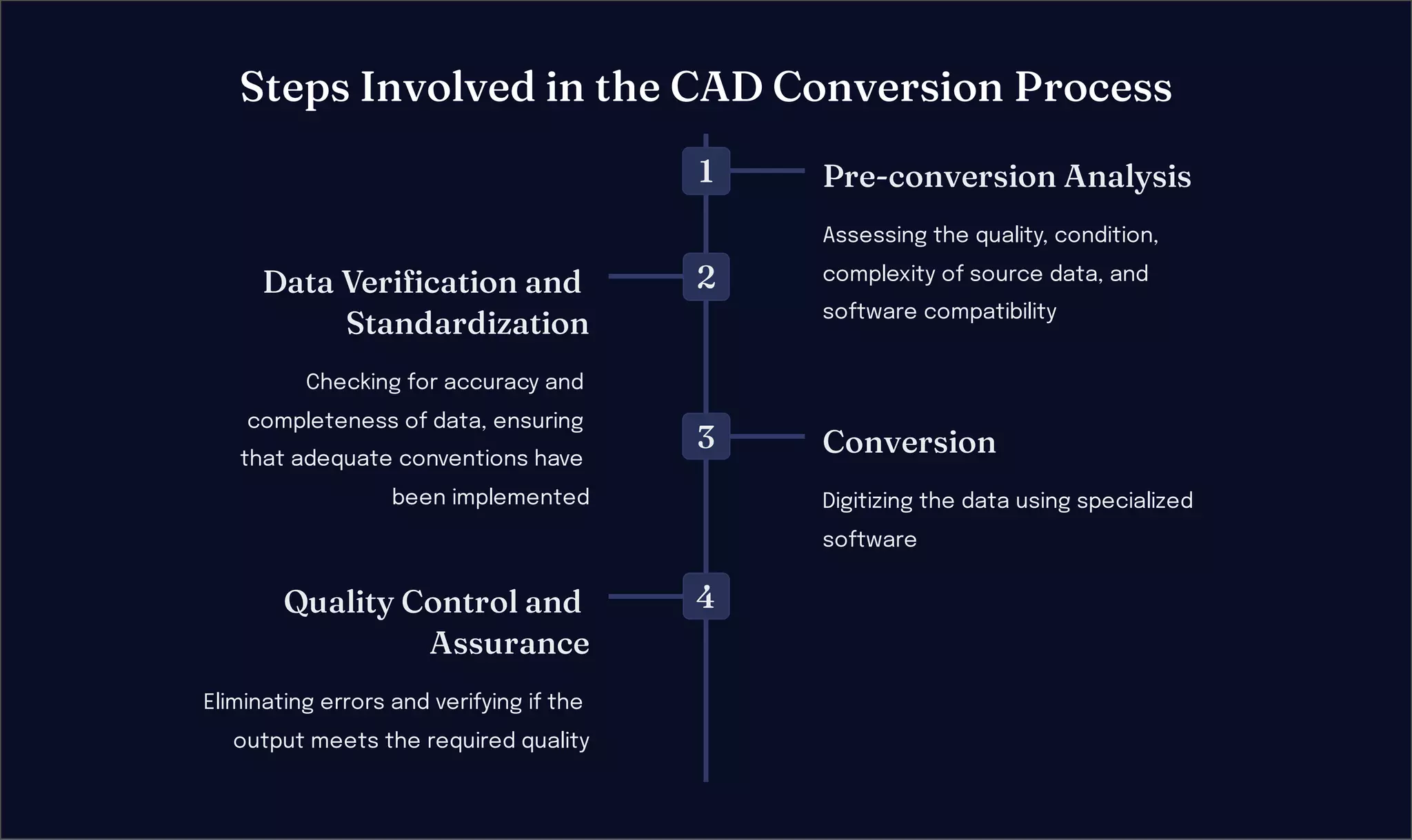 CAD Conversion Services | PDF