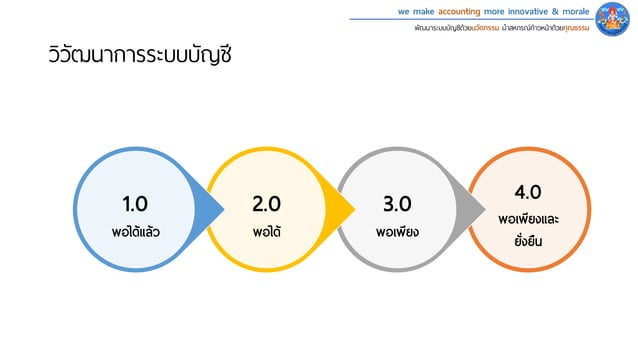 4M Mobile Application - กรมตรวจบัญชีสหกรณ์ | PPT