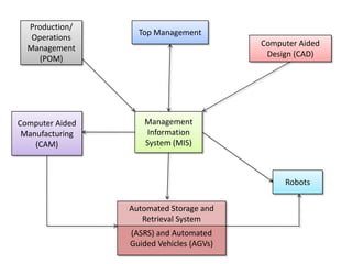 Cad and cam | PPTX | Computing | Technology & Computing