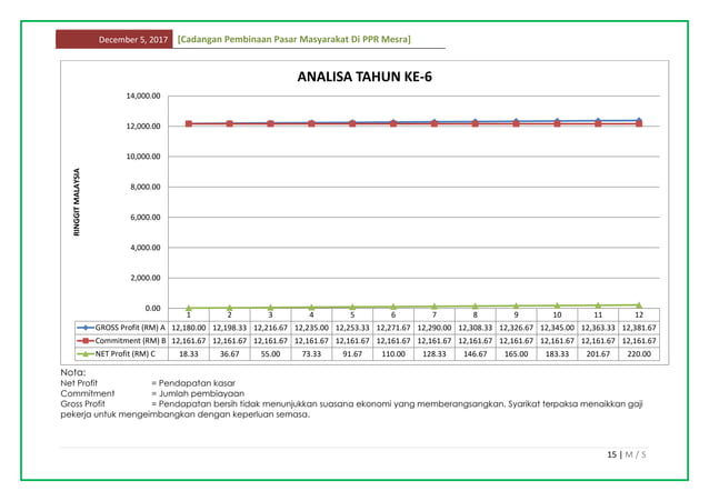 Cadangan Pembinaan Pasar Masyarakat Di Ppr Taman Mesra Sandakan