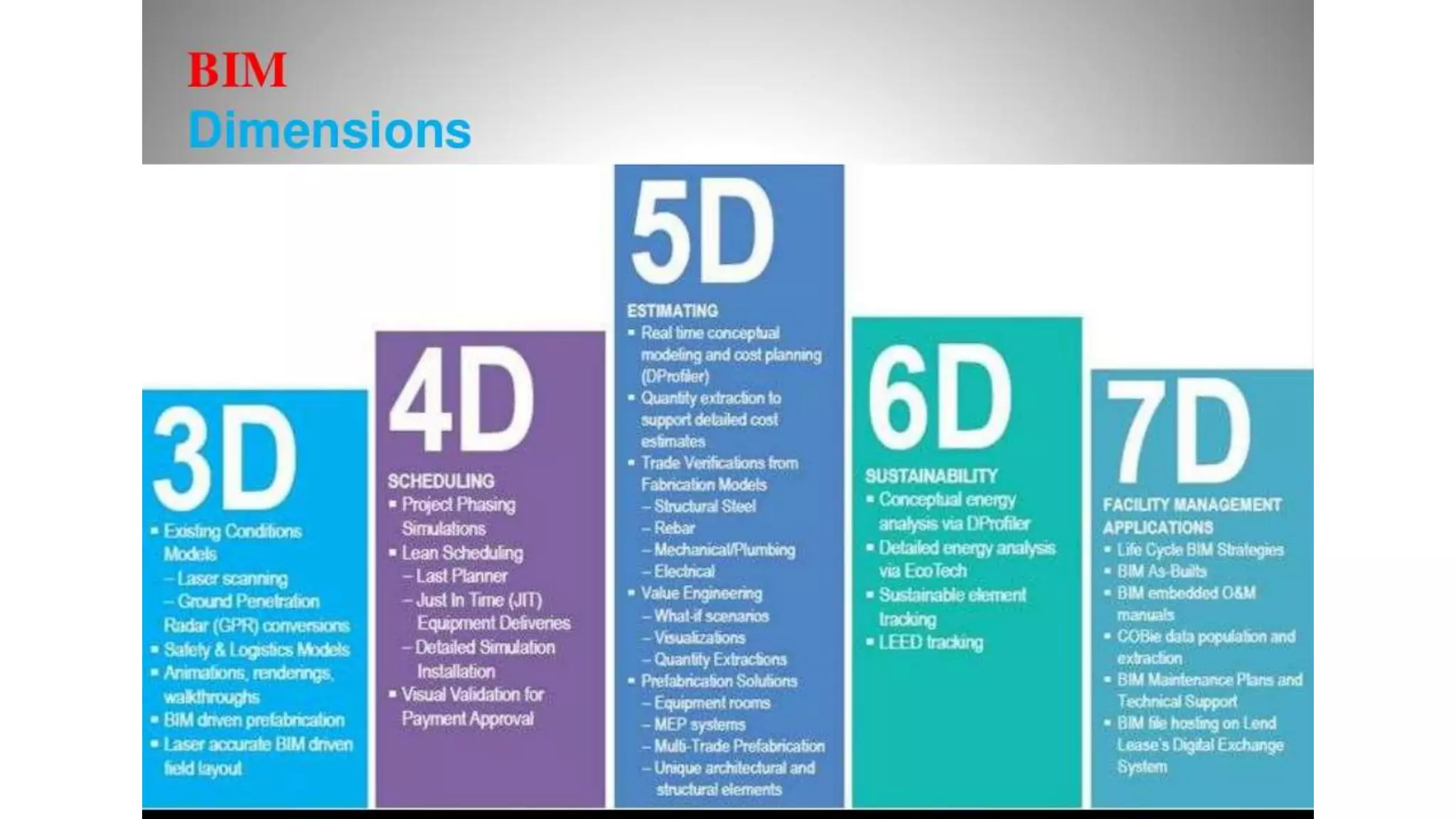 AutoCad Vs Revit Vs Maya | PPT