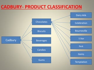 Cadburry slide presentation govt college malappuram | PPT