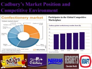 Cadbury | PPTX