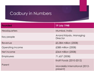 Cadbury products, history and takeovers | PPTX