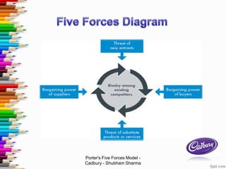 Cadbury's Porter's Five Forces Model | PPTX