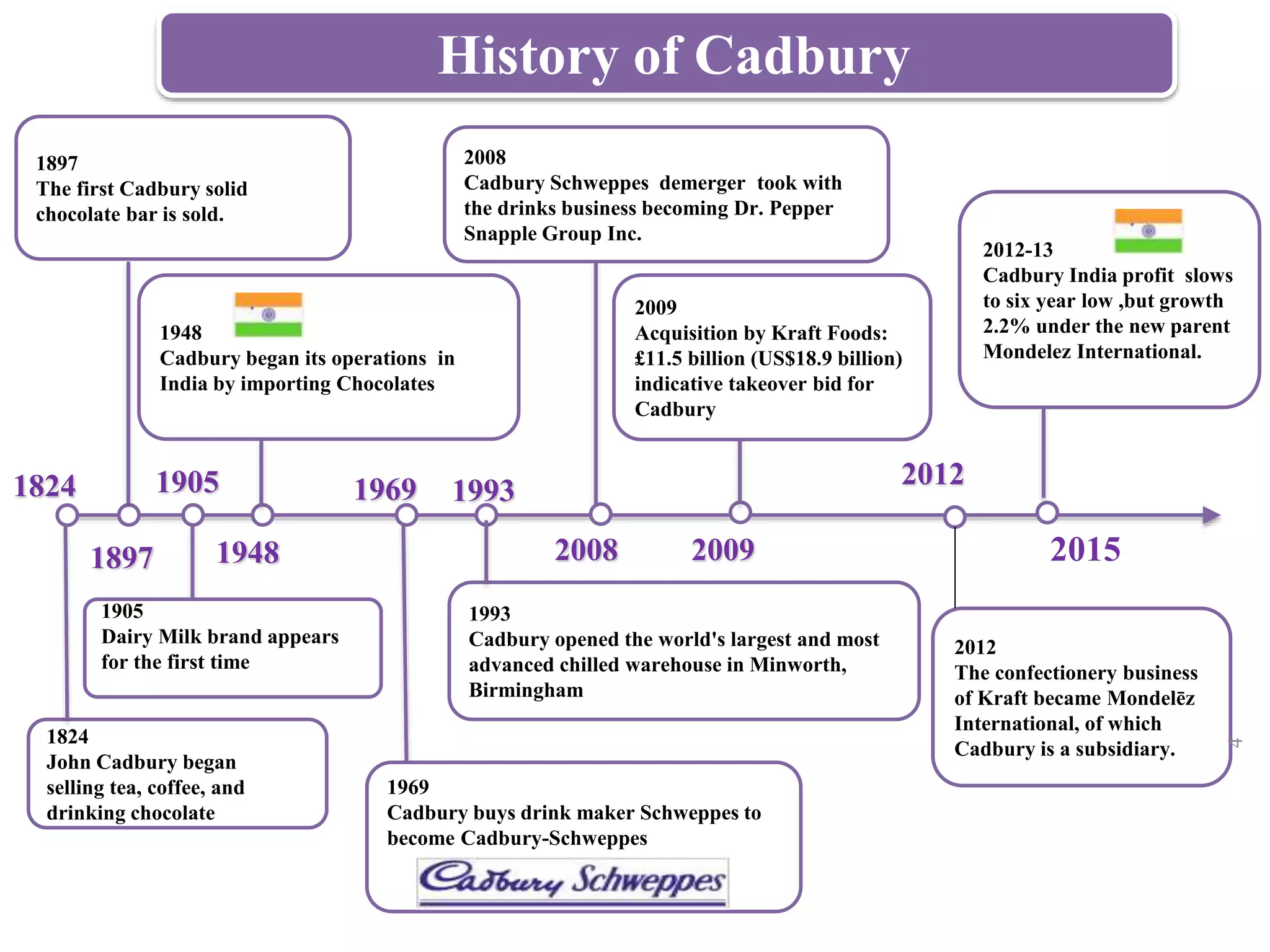 Cadbury Successful story | PPSX