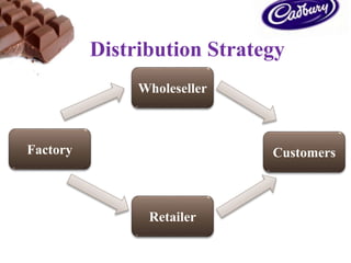 marketing segmentation of Cadbury | PPTX