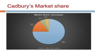 Cadbury - Market Analysis | PPTX | Grocery Shopping | Shopping