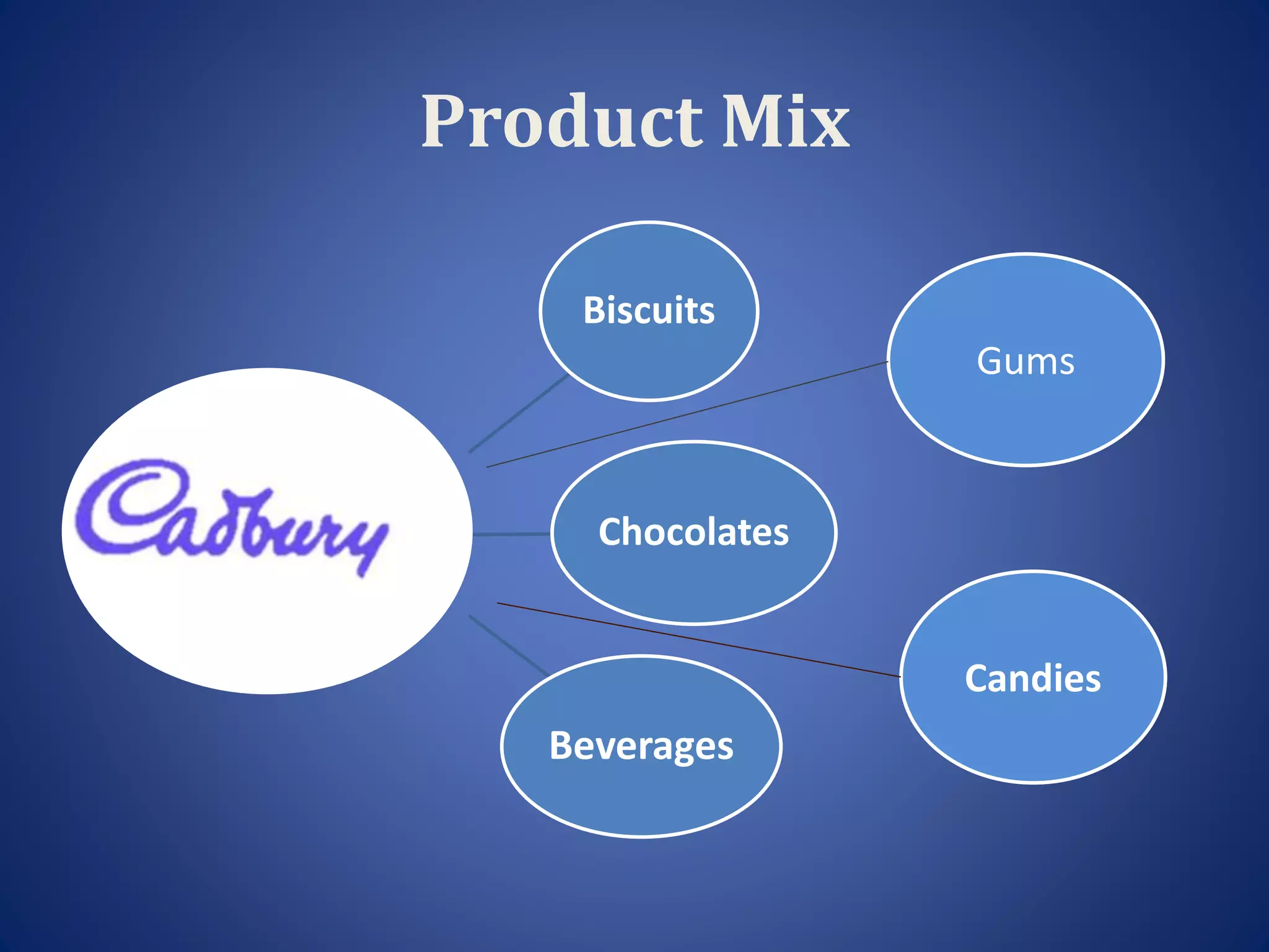 Cadbury India- An overview | PPTX