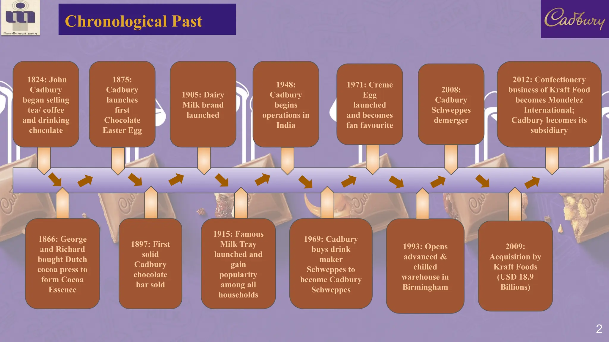 ANALYZING CADBURY & ITS STRATEGIC INSIGHTS IKSHITA_TRIVEDI | PPTX