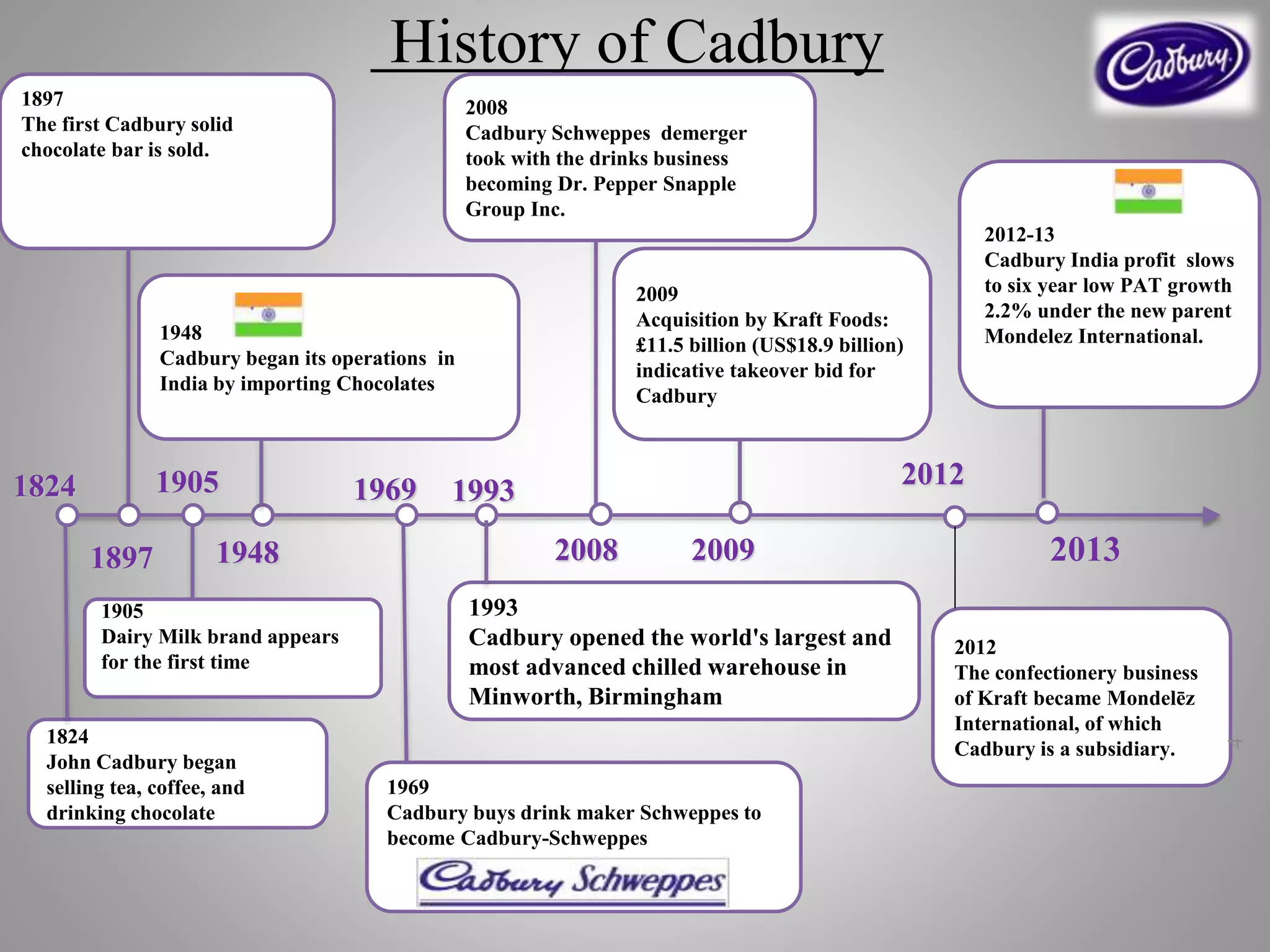 Cadbury company | PPTX