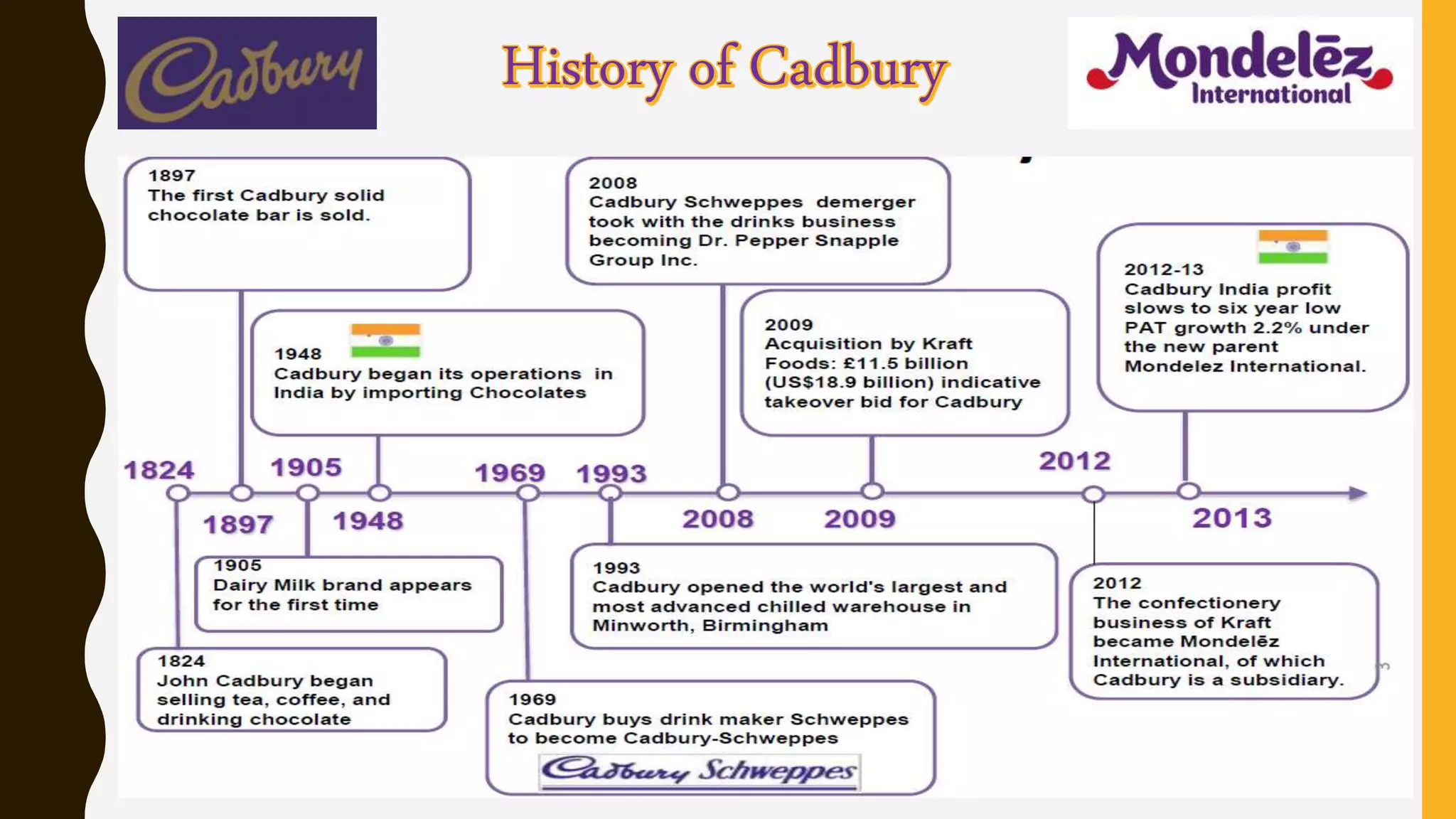 Cadbury sales force & channel management | PPTX