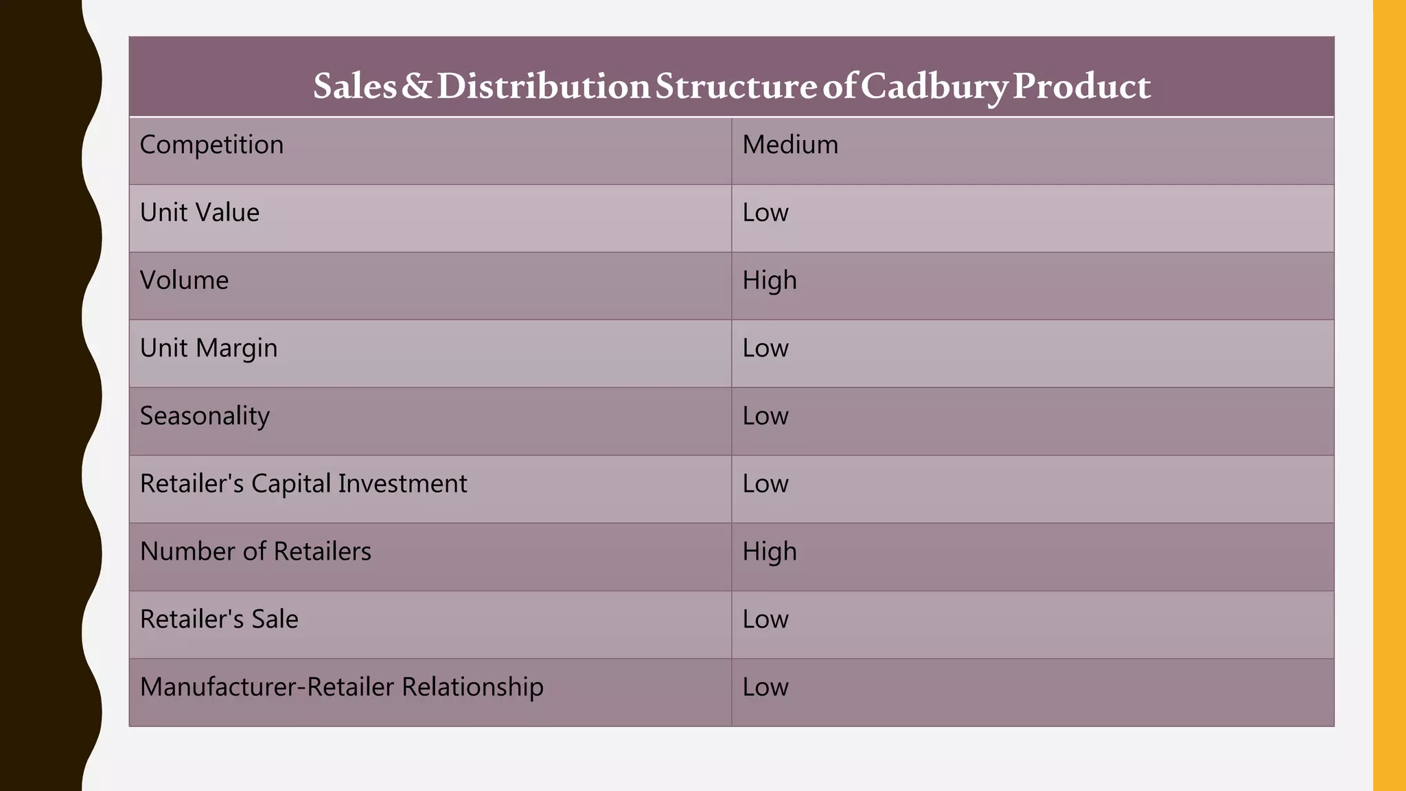 Cadbury sales force & channel management | PPTX