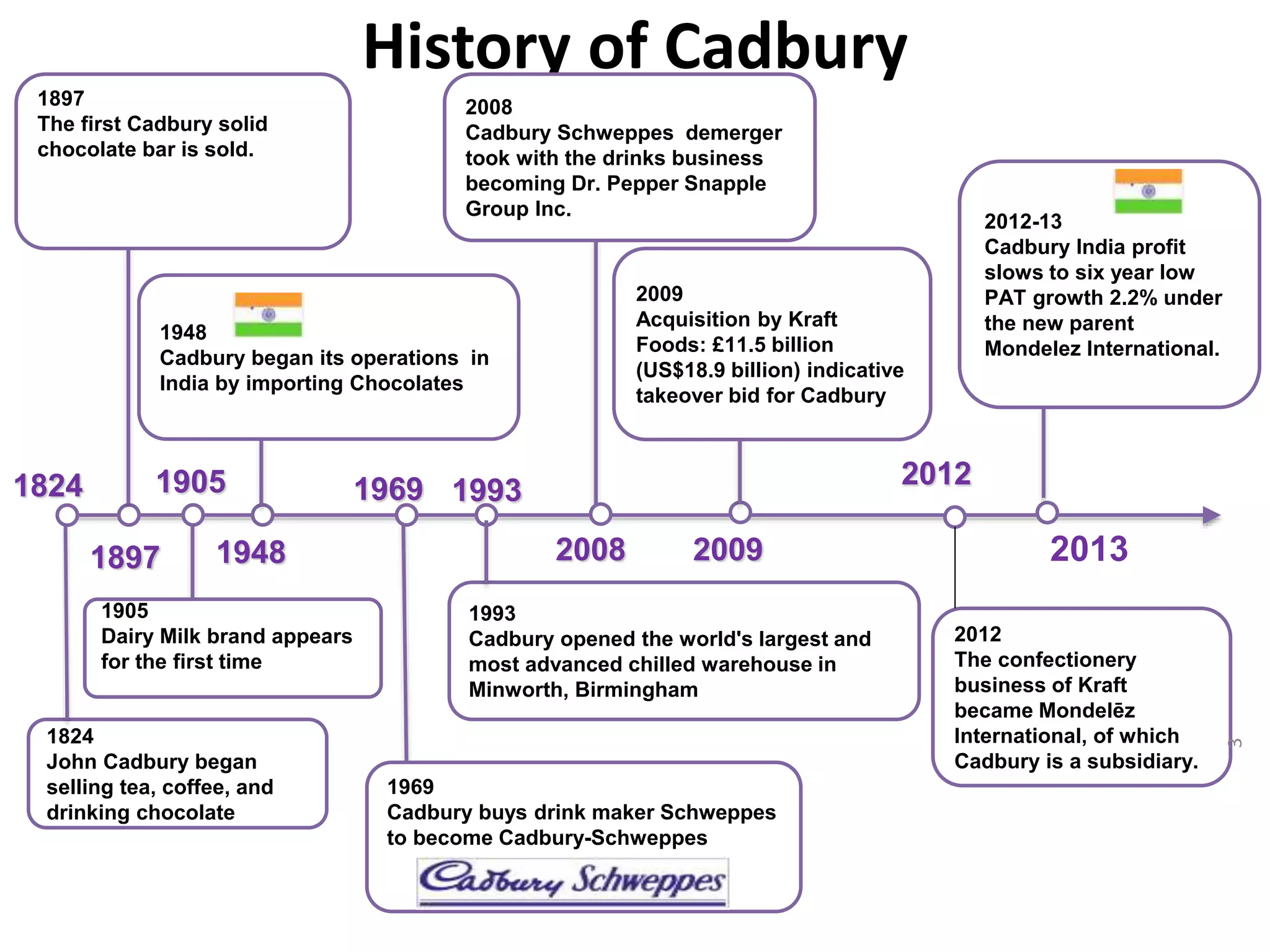 Sales And Distribution of Cadbury | PPTX