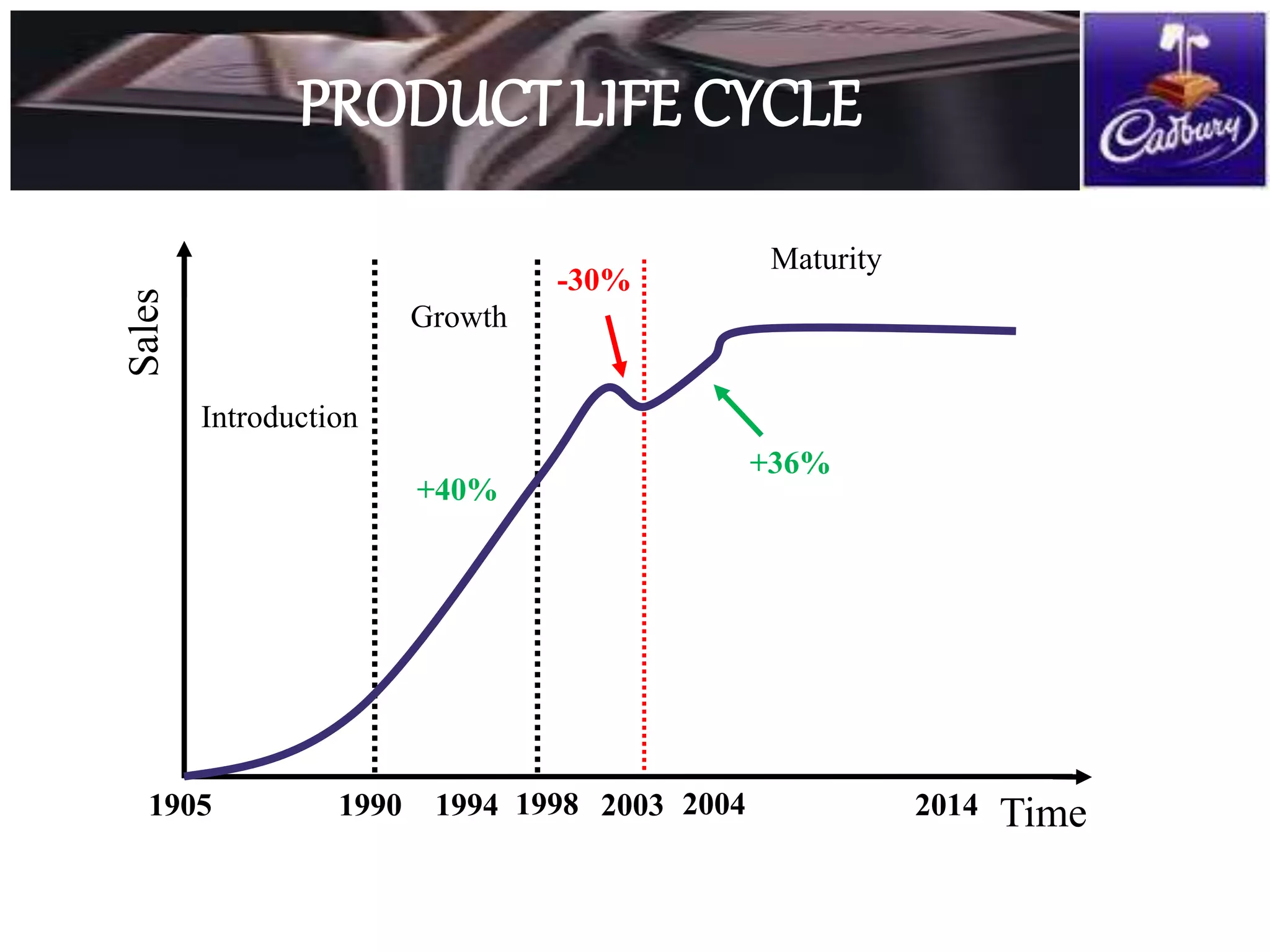Sales And Distribution of Cadbury | PPTX