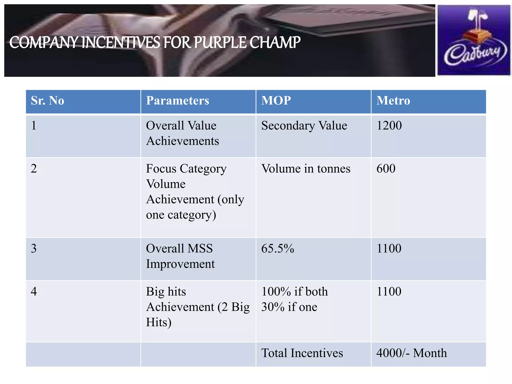 Sales And Distribution of Cadbury | PPTX