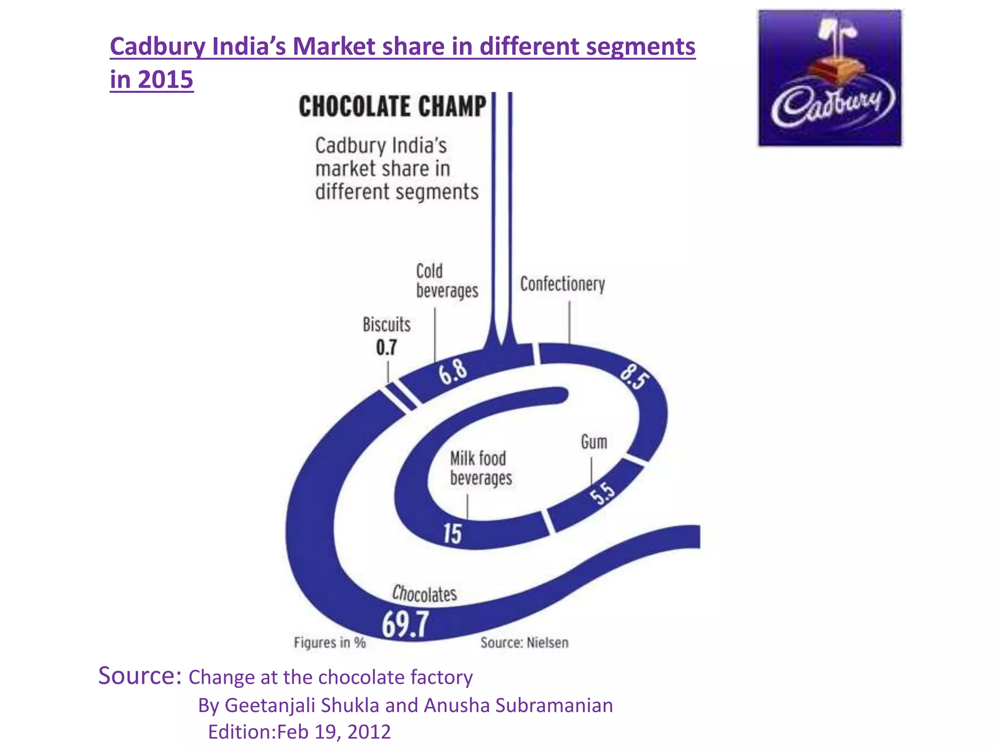 Sales And Distribution of Cadbury | PPTX