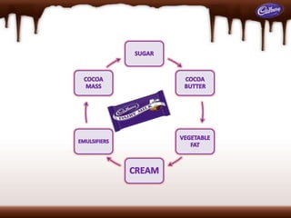 Cadbury dairy milk | PPT