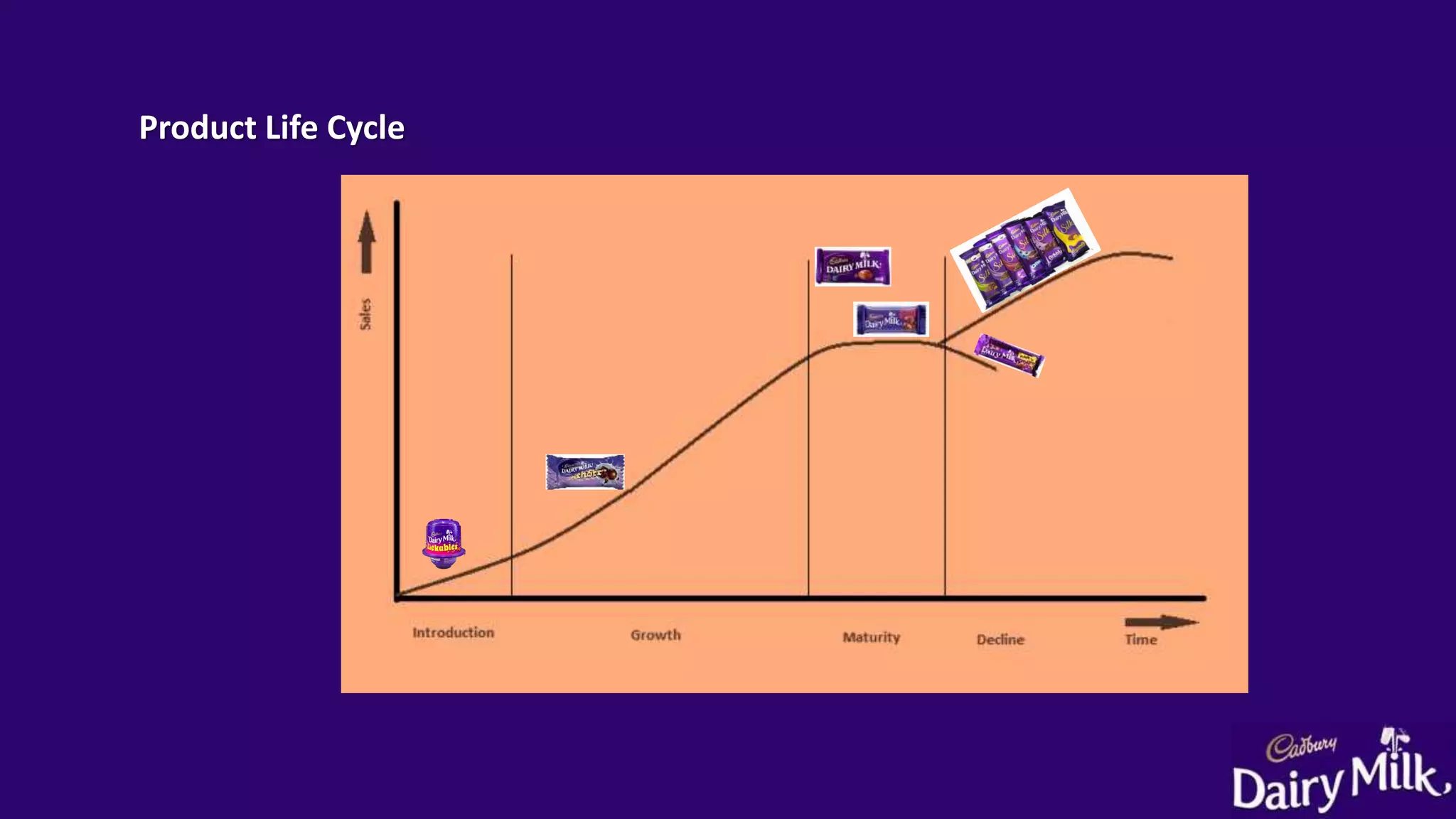Brand Analysis of Cadbury Dairy Milk | PPTX