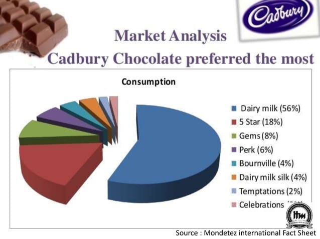 Cadbury chocolates of john cadbury | PPT
