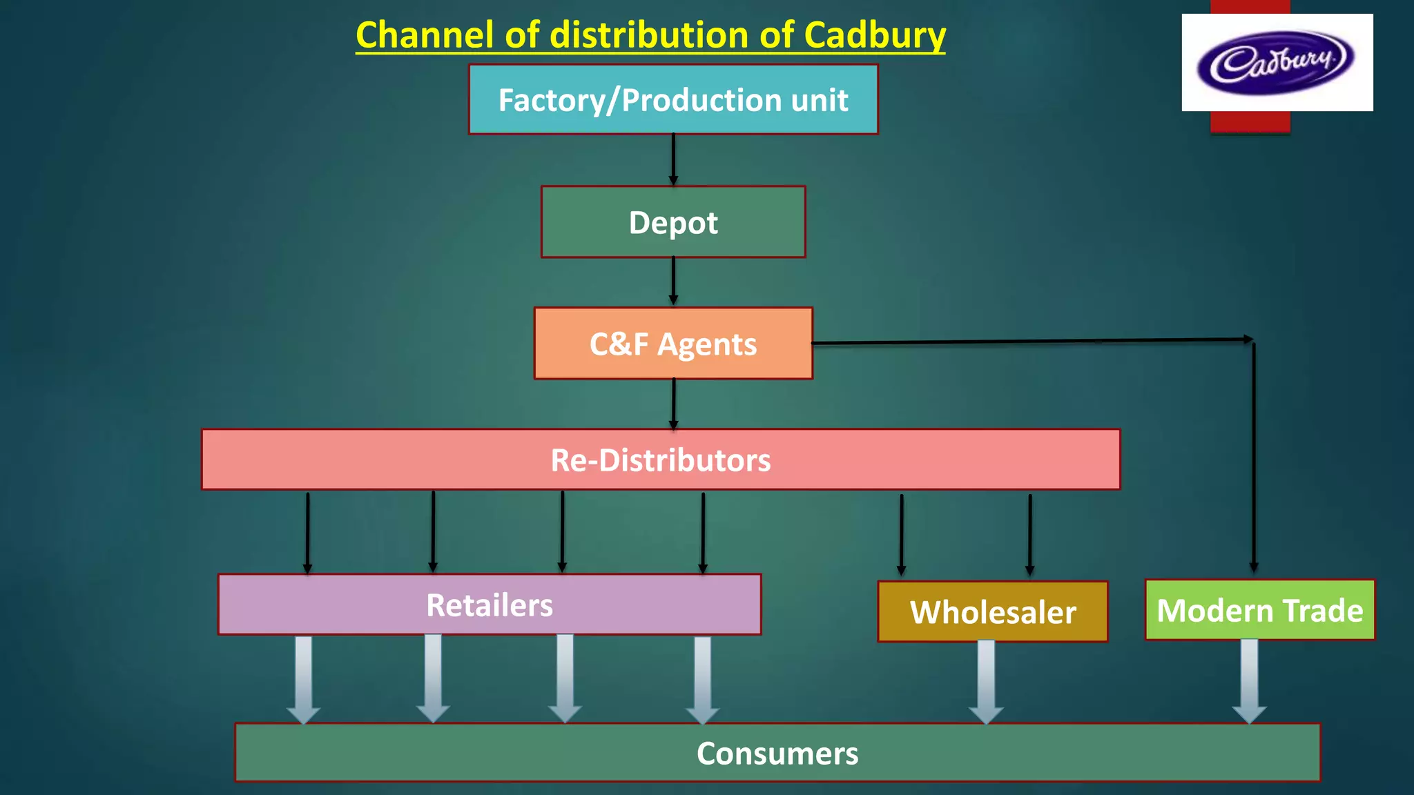 Cadbury Dairy Milk Market Growth, Future Projections, BCG Matrix,PLC ...