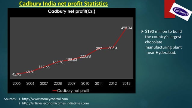 Cadbury Dairy Milk Market Growth, Future Projections, BCG Matrix,PLC ...