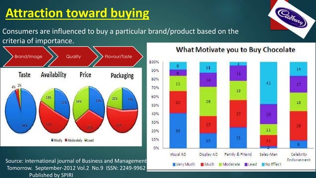Cadbury Dairy Milk Market Growth, Future Projections, BCG Matrix,PLC ...