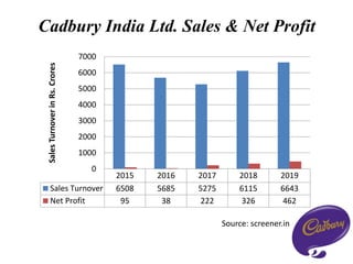 Cadbury india basic ppt | PPTX