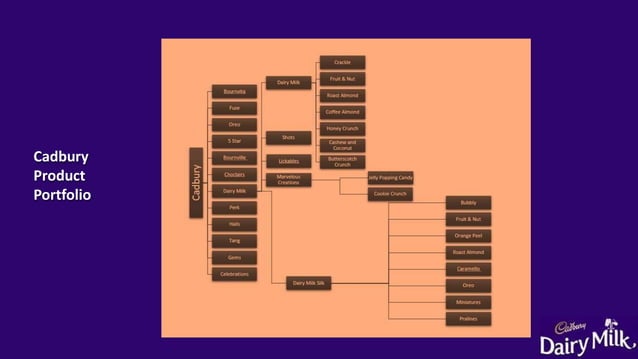 CADBURY DAIRY MILK ANALYSIS | PPTX | Commodities | Economy