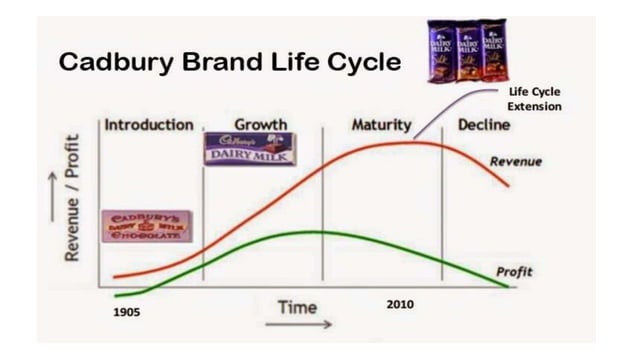 Cadbury product life cycle