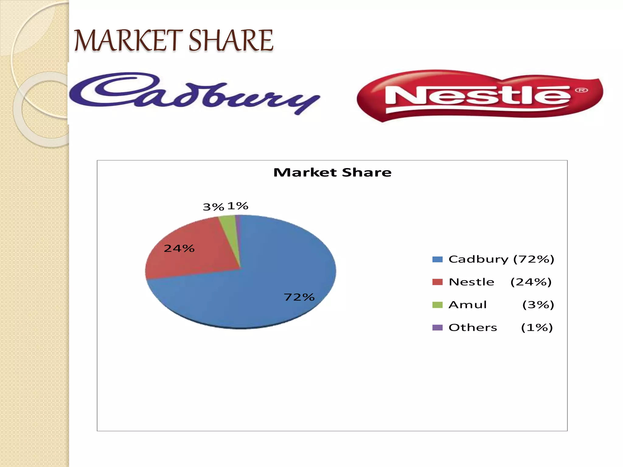 Cadbury vs Nestle | PPTX