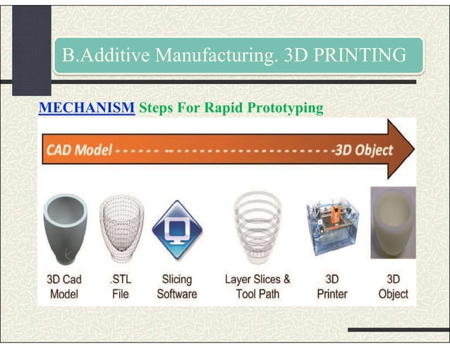 CAD/CAM & 3D printing | PDF