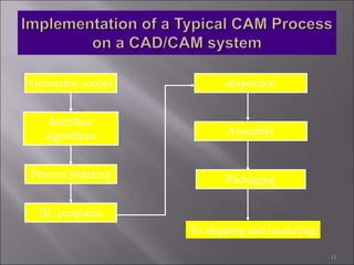 Computer Aided Design and Computer Aided Manufacturing | PPT ...