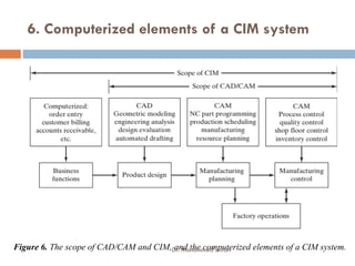 CAD CAM Module-1-Chapter-1 - Part-A | PPT