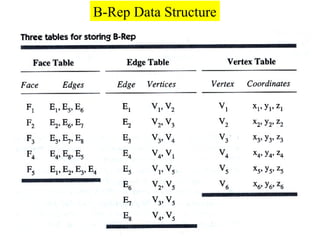 Geometric Modelling approaches | PPT