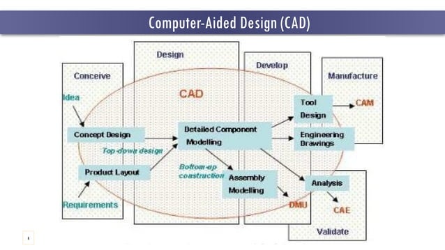 computer aided design manufacture and engineering | PPT