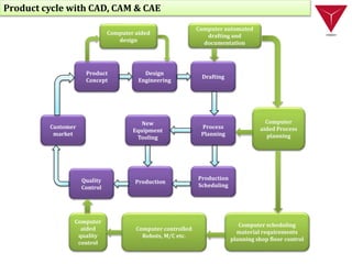 CAD CAM CAE and PLM Study | PPTX